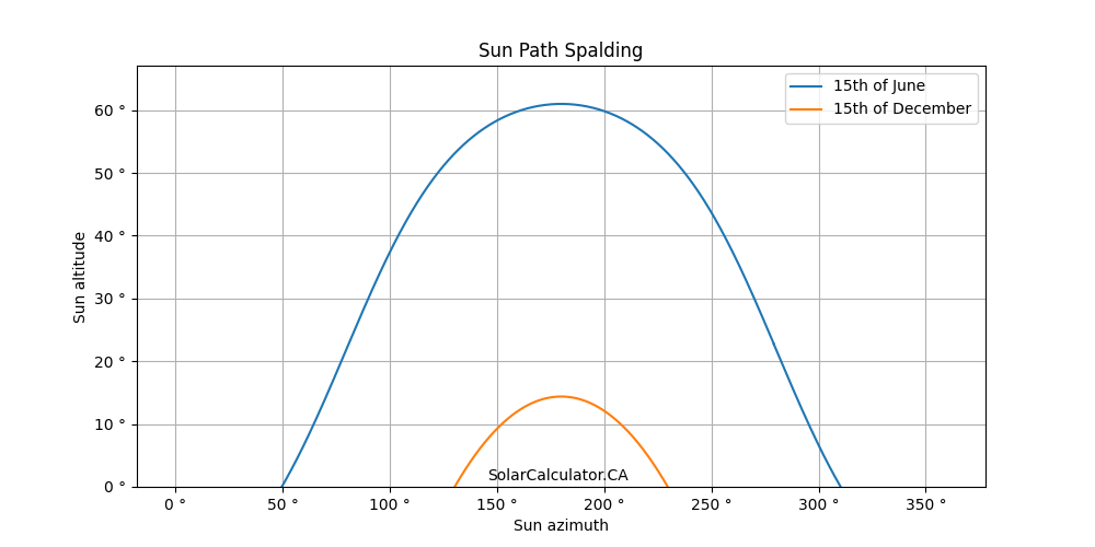 Solar Panels Power Calculator for Spalding, Saskatchewan Canada